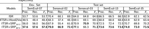 Word Sense Disambiguation Using Knowledge Based Word Similarity