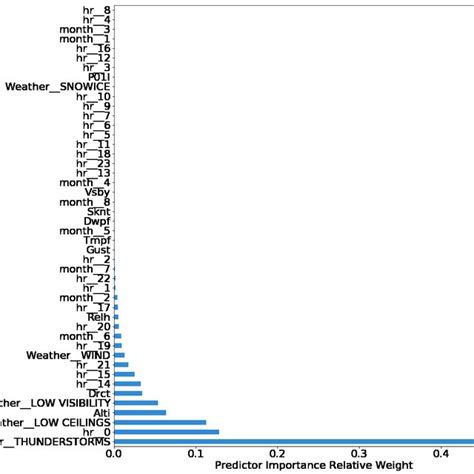 Feature Importance Of Random Forests Algorithm For Predicting The