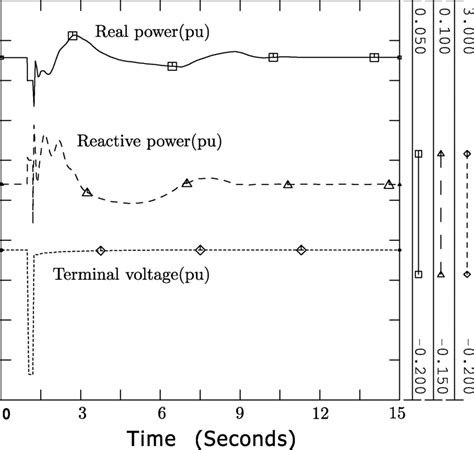 Wind Turbine Power And Voltage Against Electrical Fault Download Scientific Diagram