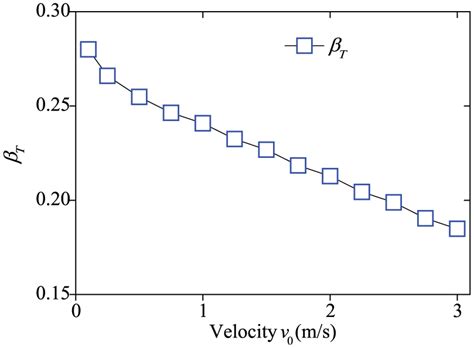 The Relationship Between Mass Threshold βt And Initial Impact Velocity Download Scientific