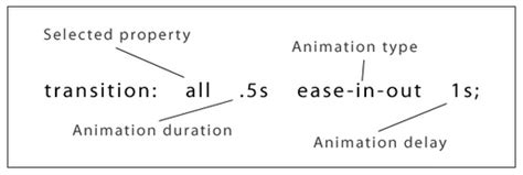 Css3动画详解 Csdn博客