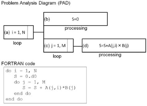 Problem Analysis Diagram And The Corresponding Fortran Code Are Shown Download Scientific