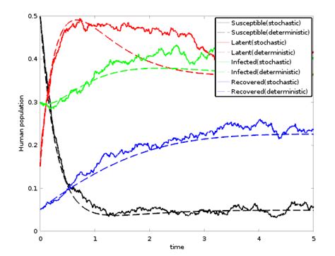 We Compare The Deterministic And Stochastic Evolution Over Time When R Download Scientific
