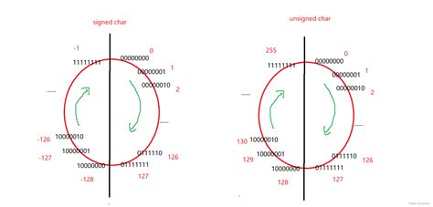 C语言char类型的存储char不是字符类型吗为什么可以存储字符串 Csdn博客