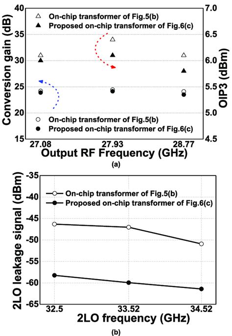A Post Layout Simulated Conversion Gain And Oip3 B Power Levels Of