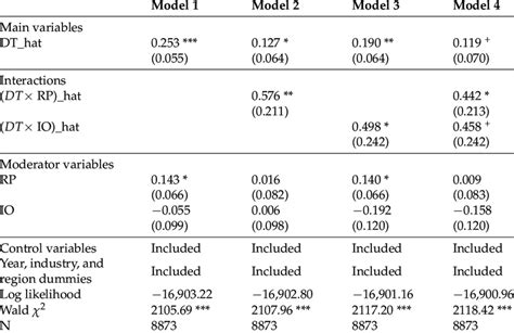 Robustness Test Second Stage Instrumental Variable Iv Regressions Download Scientific Diagram