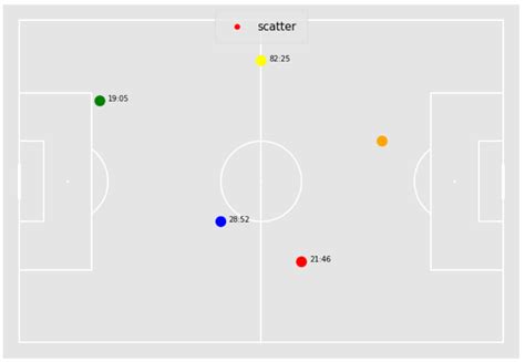 Python How To Add A Label To Each Point Mplsoccer Stack Overflow