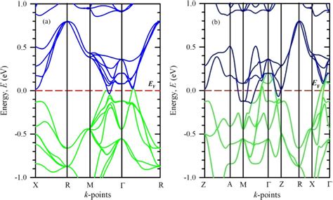 Electronic Band Structure Of A Cubic And B Tetragonal Cr2coga Download Scientific Diagram