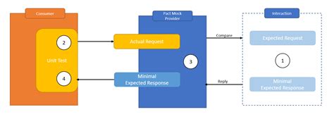 Contract Testing Introduction Dilato Innovative Technology Beijing Limited