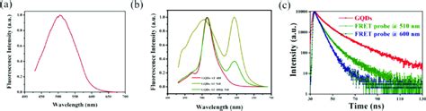 Pl Spectra And Fluorescence Lifetime Characterization A Pl Spectra