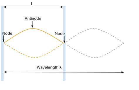 44 Label The Nodes And Antinodes