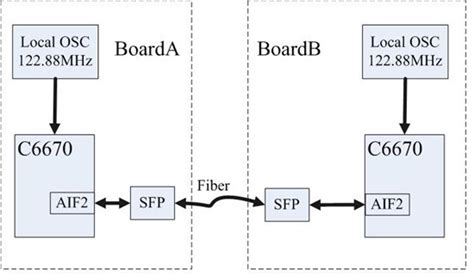 C6670 Aif2 Connects Xilinx Fpga Using Cpri Protocol Processors Forum