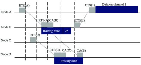 Consider Extending The Hidden Terminal To Calculate The Minimum Wait Time Download Scientific