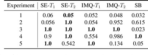 Table 1 From A Fourier Representation Of Kernel Stein Discrepancy With Application To Goodness