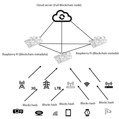 Iot Layered Architecture Download Scientific Diagram