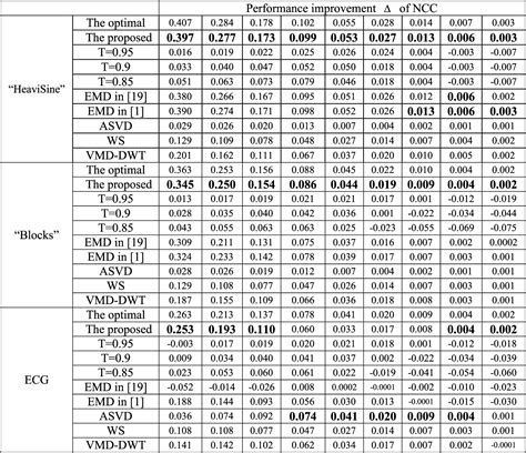 Figure 1 From Efficient And Adaptive Signal Denoising Based On Multistage Singular Spectrum
