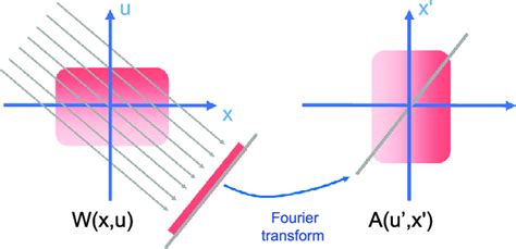 Correspondence Between Wigner Distribution Function And Ambiguity Function Download