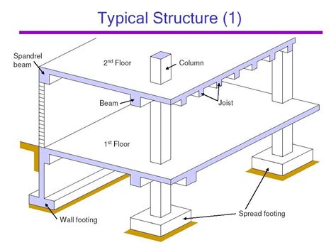 Difference Between Beam And Column Artofit