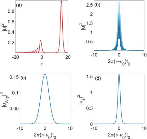 A Temporal And B Spectral Distribution Of The Pulses At The