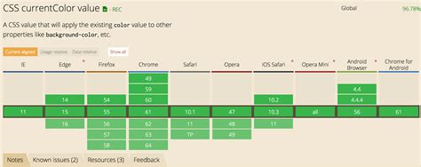 What Is Currentcolor In Css What Scares A Css Developer The Most