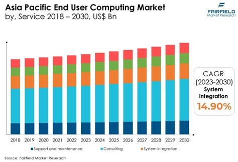 End User Computing Market Expected To Hit Us 24 7bn In 2030