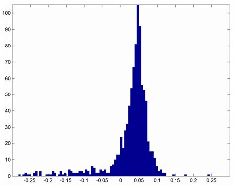 13 Error Histograms In Pixel For A Paraboloid Interpolation And B