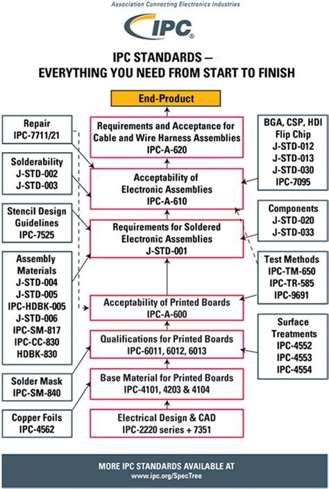 The Importance Of Ipc 6012 And Ipc A 600 In Pcb Production Ems