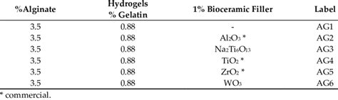 Label Samples By Their Composition Download Scientific Diagram