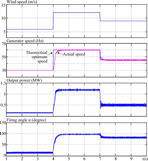 Figure 1 From A Low Cost Rectifier Topology With Variable Speed Control Capability For High