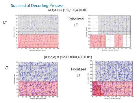 Ppt Prioritized Lt Codes Powerpoint Presentation Free Download Id