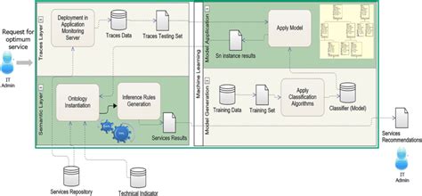 proposed semantic performance oriented decision support system spodss