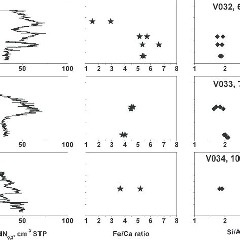 Vertical Profile Of The Dn 03 Particle Number Concentrations At Stp