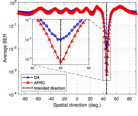 Figure 10 From Directional Modulation For Secure Iot Networks Via Accurate Phase Response