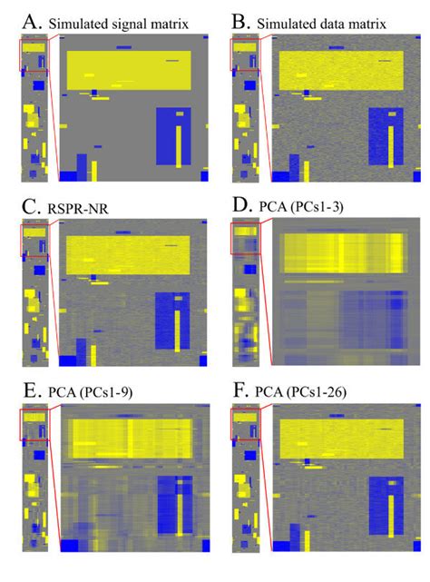 Visualization Of Noise Reduction Performance With A Simulated Data Set Download Scientific