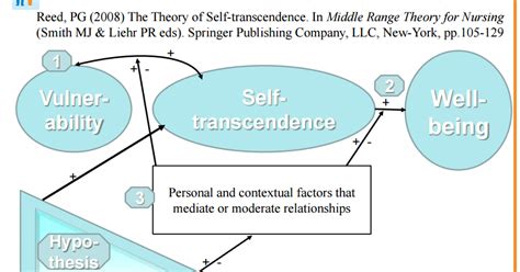 Pamela Reed Key Concepts Of Self Transcendence Theory