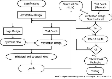 Vlsi Design With Alliance Free Cad Tools An Implementation Example