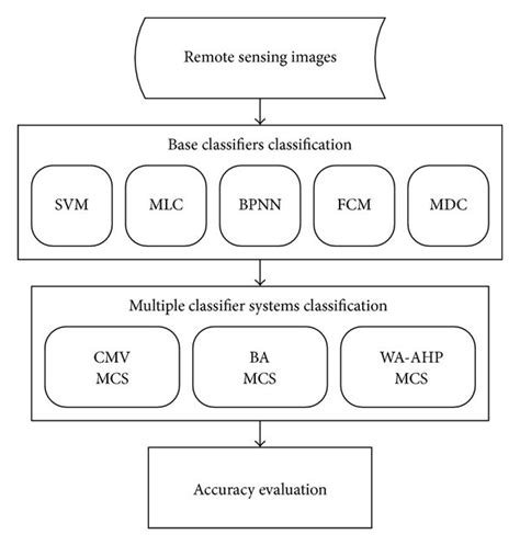 Framework Of Remote Sensing Images Classification Using Mcs Download