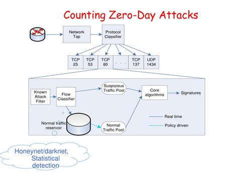 Ppt Intrusion Detectionprevention Systems Powerpoint Presentation