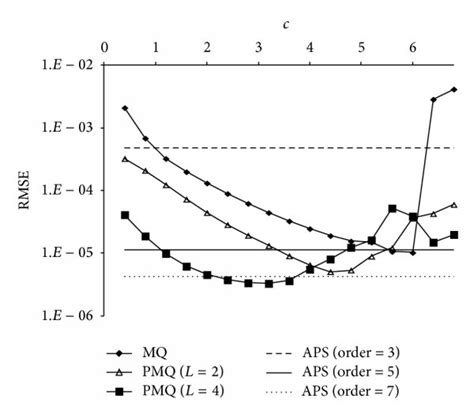 Optimal Shape Parameter Searches Of Example 2 For A N 8×8 And B