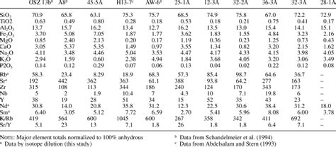 Major And Trace Element Compositions Download Table
