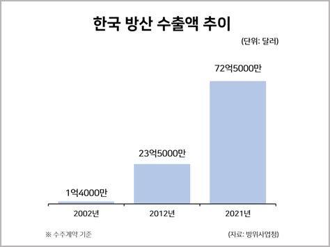 한국 방산 수출액 추이 통계자료