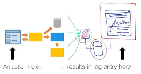 why and how to test logging