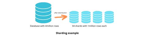 Unlocking Scalability A Comprehensive Guide To Database Sharding In Modern Enterprises