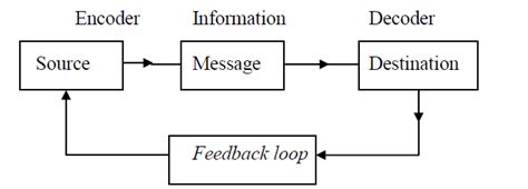communication system model download scientific diagram