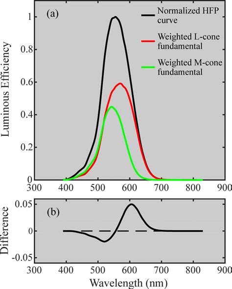 Hfpλ Transformation Of The Cone Contrast Equiluminant Direction A Download Scientific