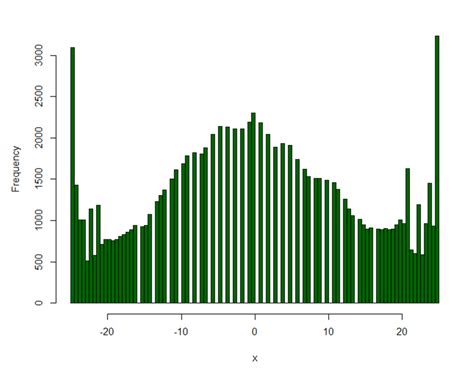 Histogram Of 10000 Simulations Of 1000 Step Bgc 1 Dimensional Itô