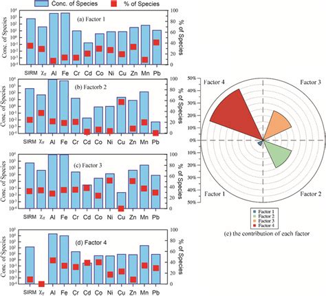 The Results Of Pmf Source Apportionment Of Heavy Metals A B C D Download Scientific
