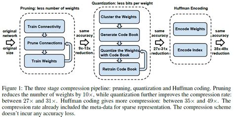 Deep Compression Compressing Deep Neural Networks With Pruning Trained Quantization And