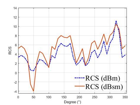 Radar Cross Section On Hv Polarization Download Scientific Diagram