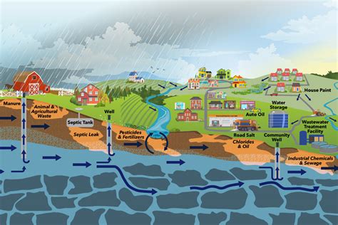 Protecting Your Drinking Water Source Pike County Conservation District